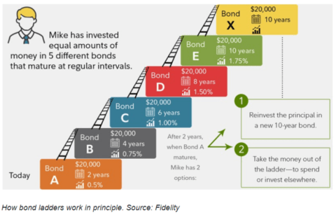 What is a bond ladder? - David Rewcastle