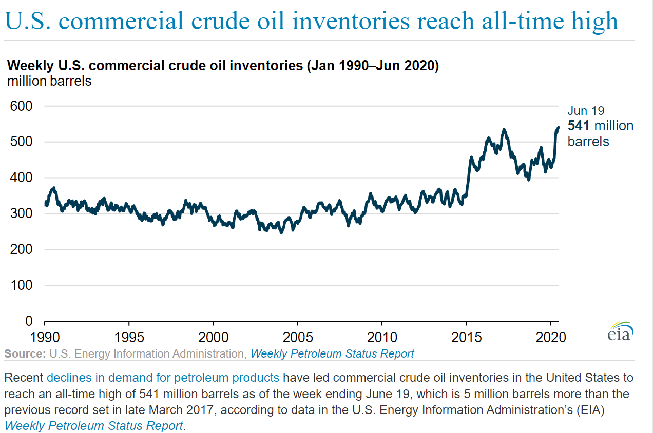 Understanding U.S. Crude Inventory Through Charts - David Rewcastle